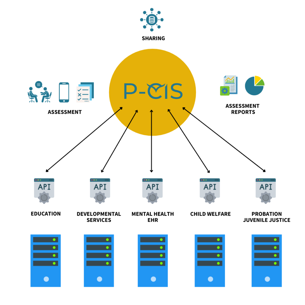 How P-CIS Enables Coordinated Care For Multi-system Served Children ...